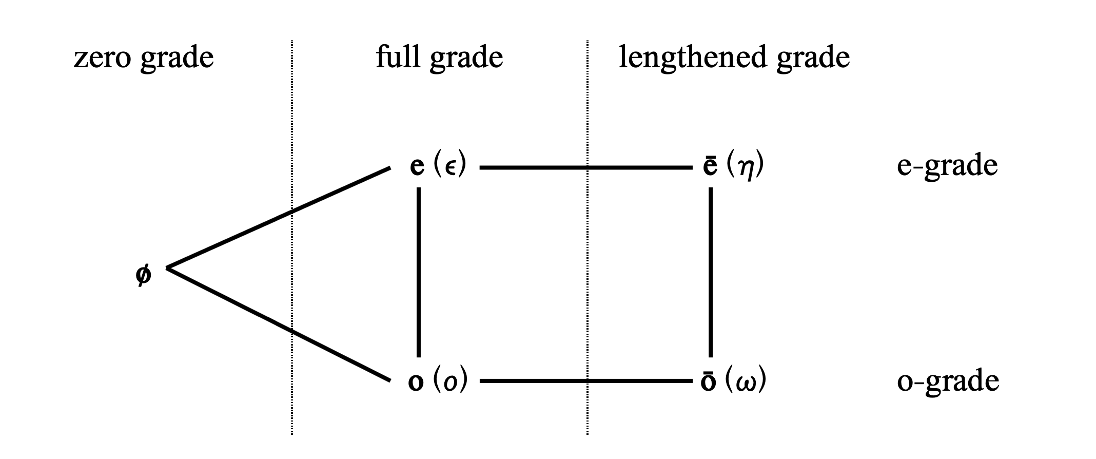 Greek Ablaut – reading morphologically